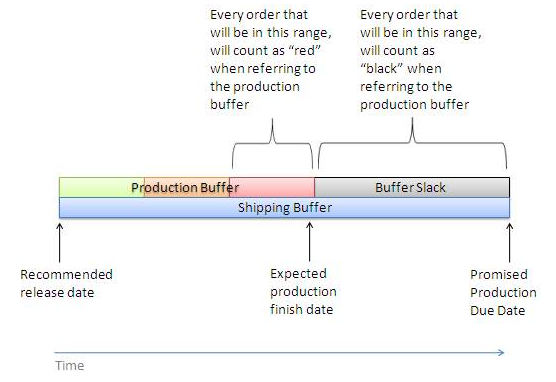 Colors Statistics: Shipping Buffer Without Slack – Onebeat